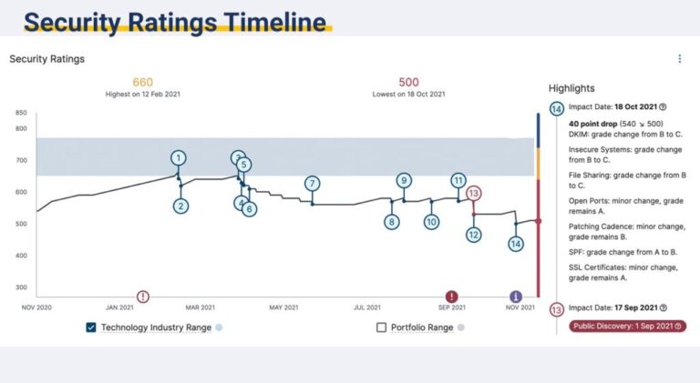 BitSight Reviews 2023: Unraveling the BitSight Security Rating